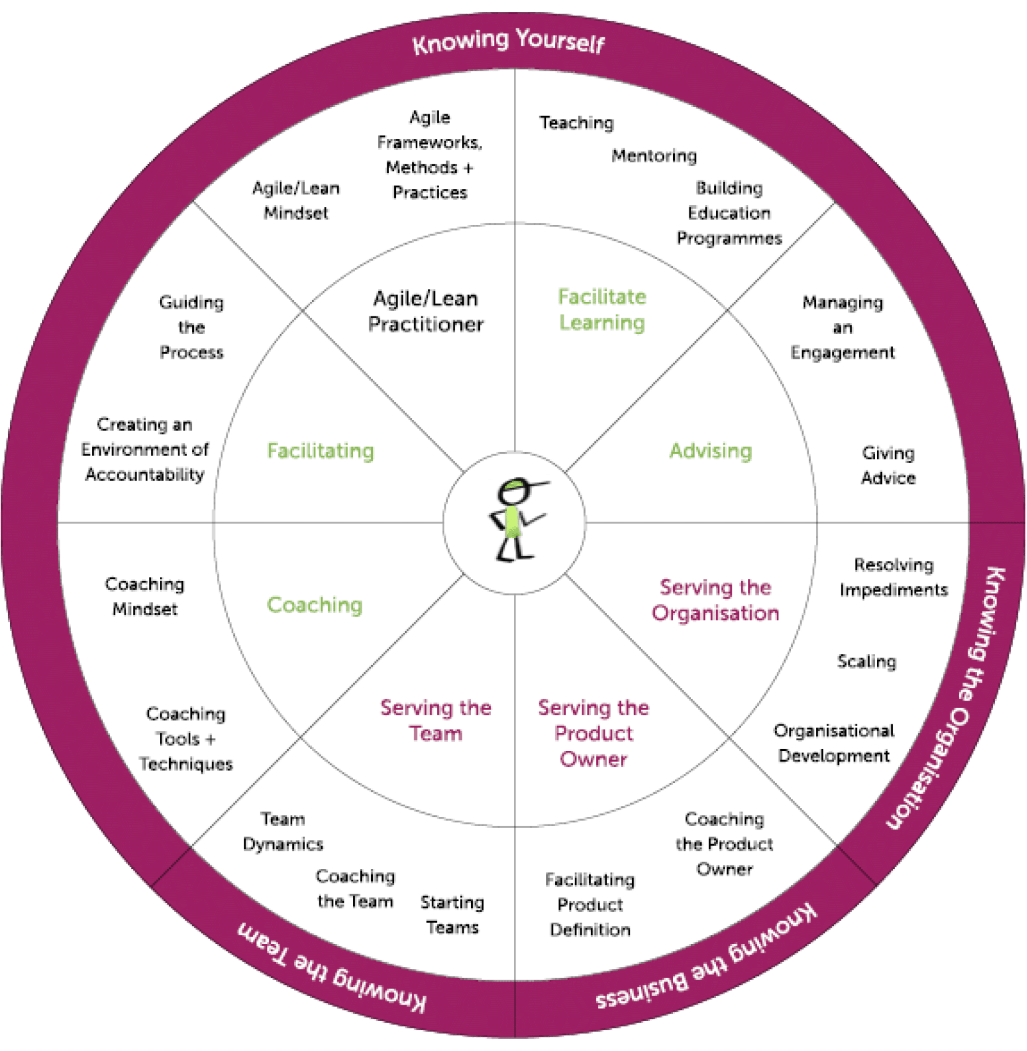 The Agile Coaching Growth Wheel - Beliminal