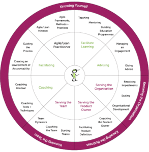 The Agile Coaching Growth Wheel - Beliminal