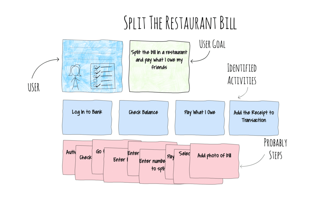 User story maps: Tips and tricks to get you started fast - Beliminal