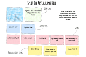 User story maps: Tips and tricks to get you started fast - Beliminal