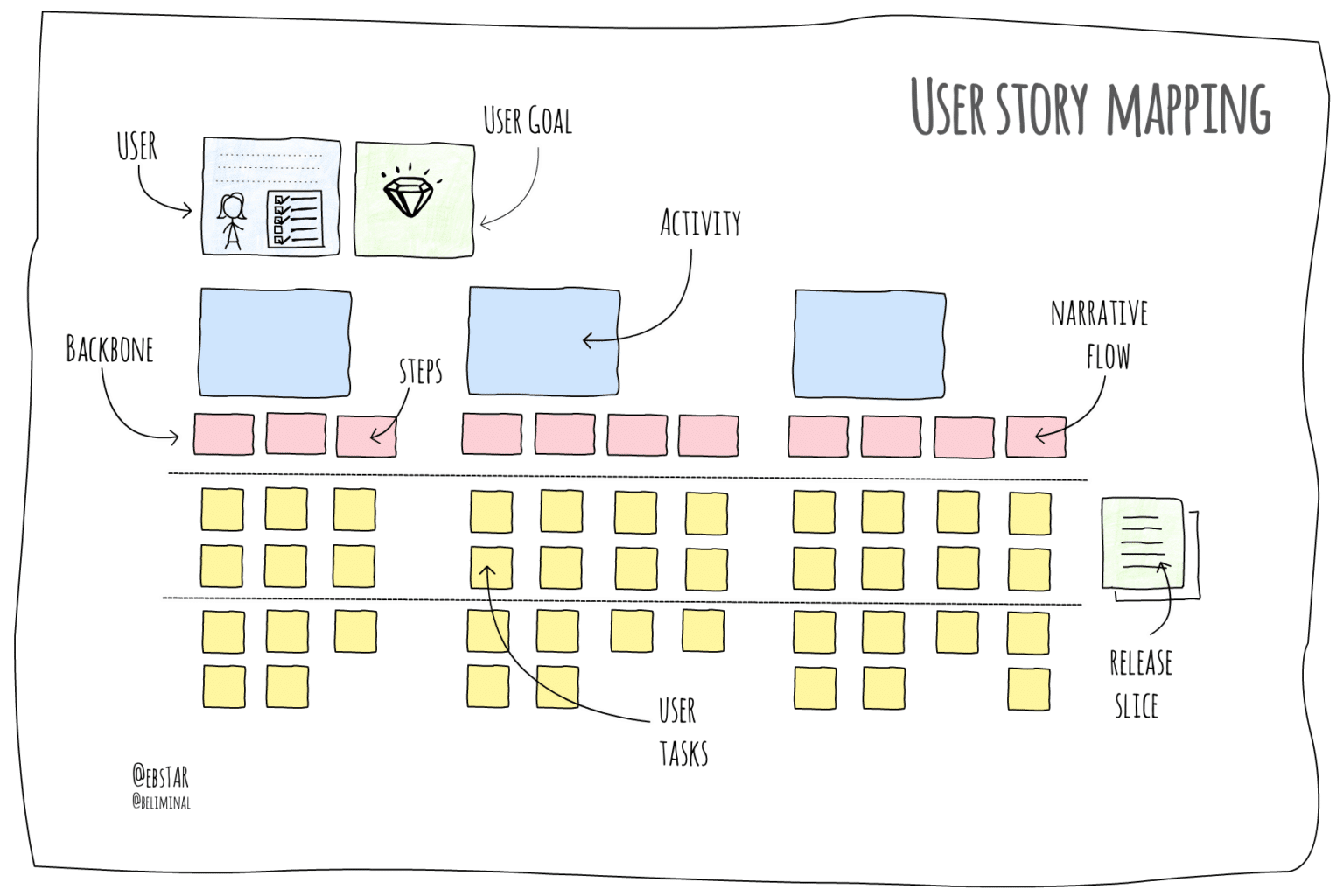 User story maps: Tips and tricks to get you started fast - Beliminal