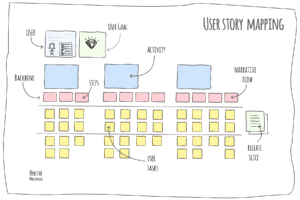 User story maps: Tips and tricks to get you started fast - Beliminal