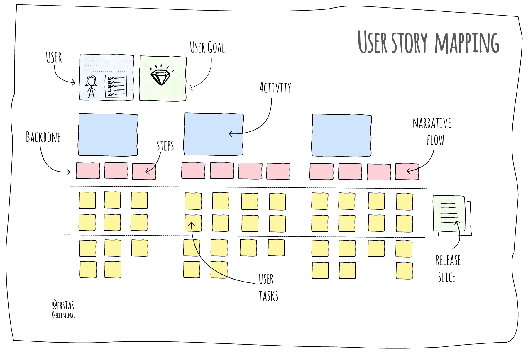 User Story Maps Tips And Tricks To Get You Started Fast Beliminal
