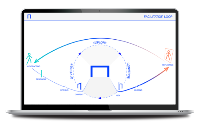 Facilitation Loop & Canvas | Training Resources | Beliminal